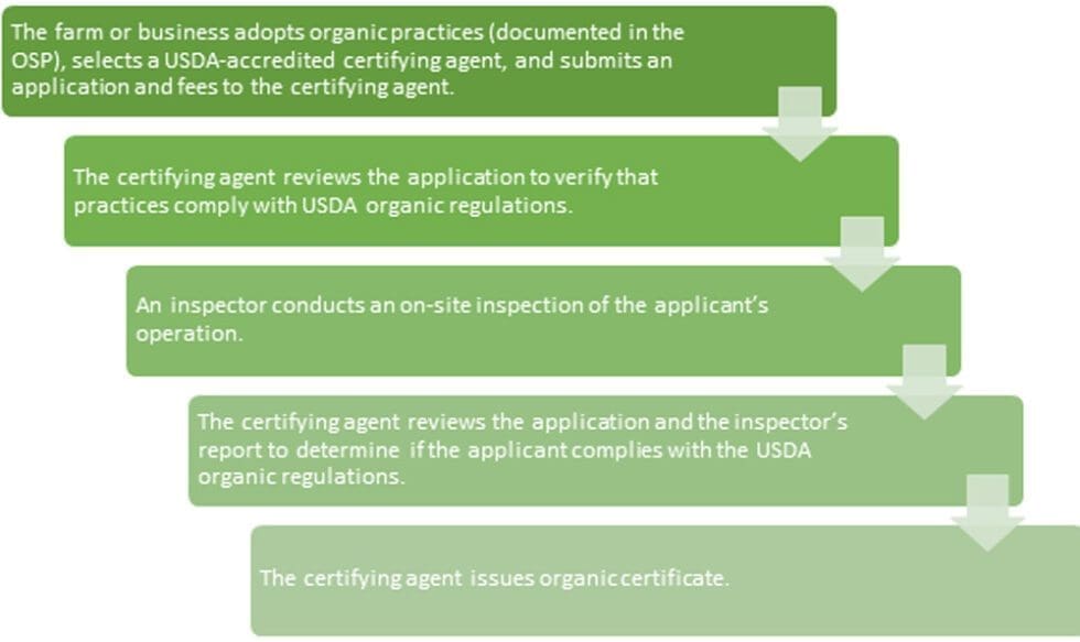 National Organic Program (NOP) | Wilbur-Ellis Company